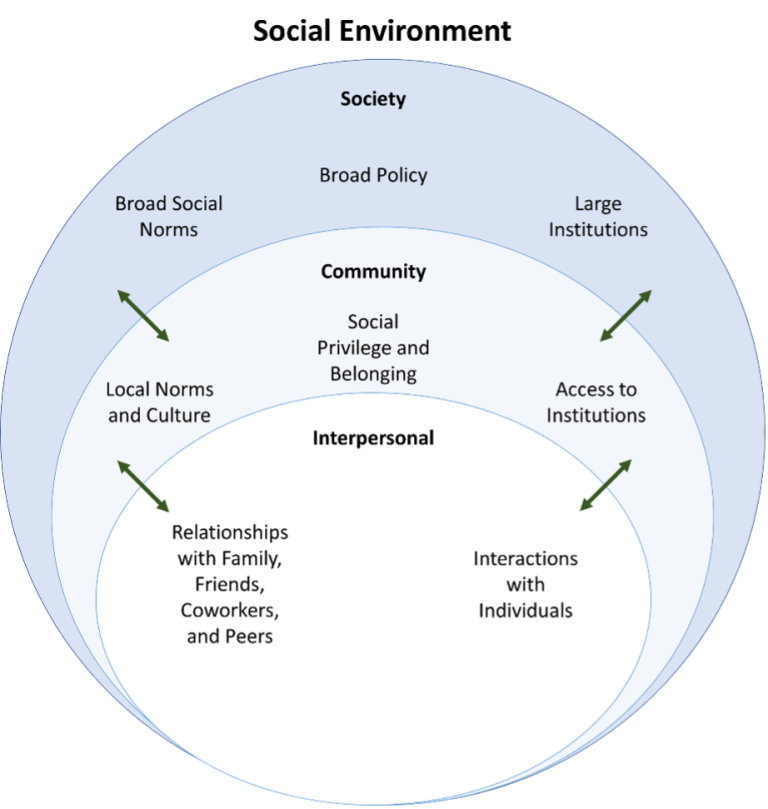 The Social Ecological Model (SEM) ... - Massachusetts Health Data Tool